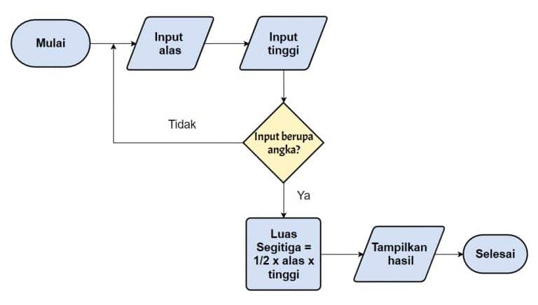 Jenis Dan Contoh Flowchart - Ade Roni Personal Blog's
