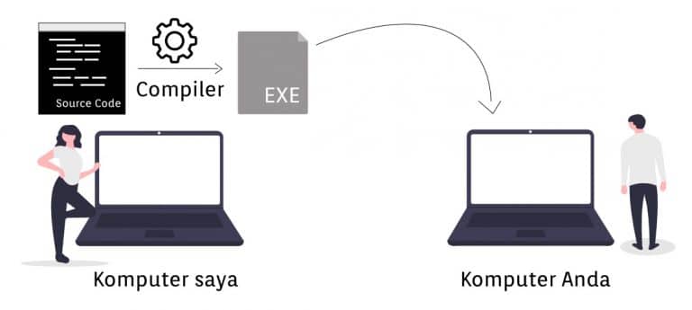 Mengetahui Perbedaan Compiler Dan Interpreter Pada Pemrograman Komputer ...